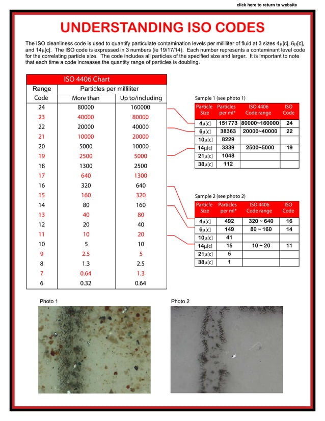 Understanding iso codes | PDF