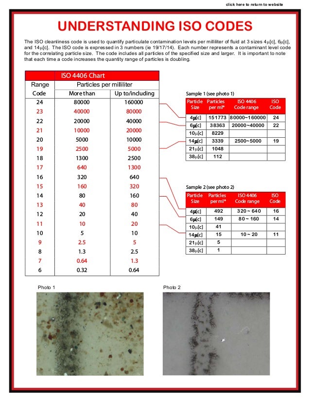 Understanding Iso Codes Understanding Iso Codes
