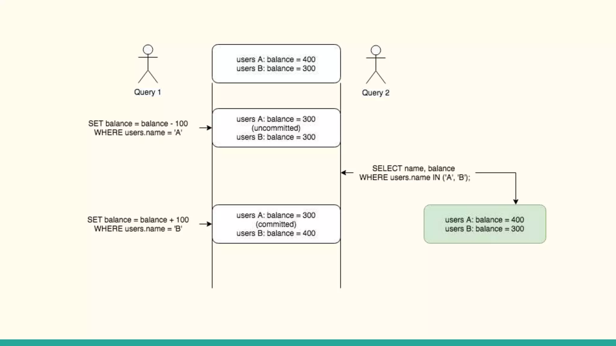 Understanding isolation levels | PPTX