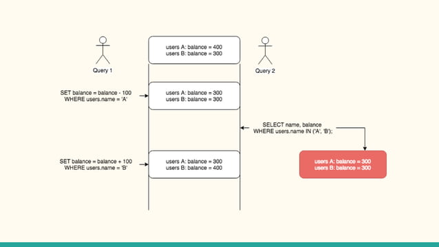 Understanding isolation levels | PPTX