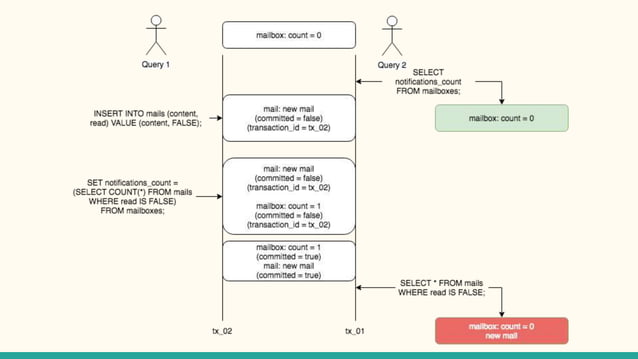 Understanding isolation levels | PPTX