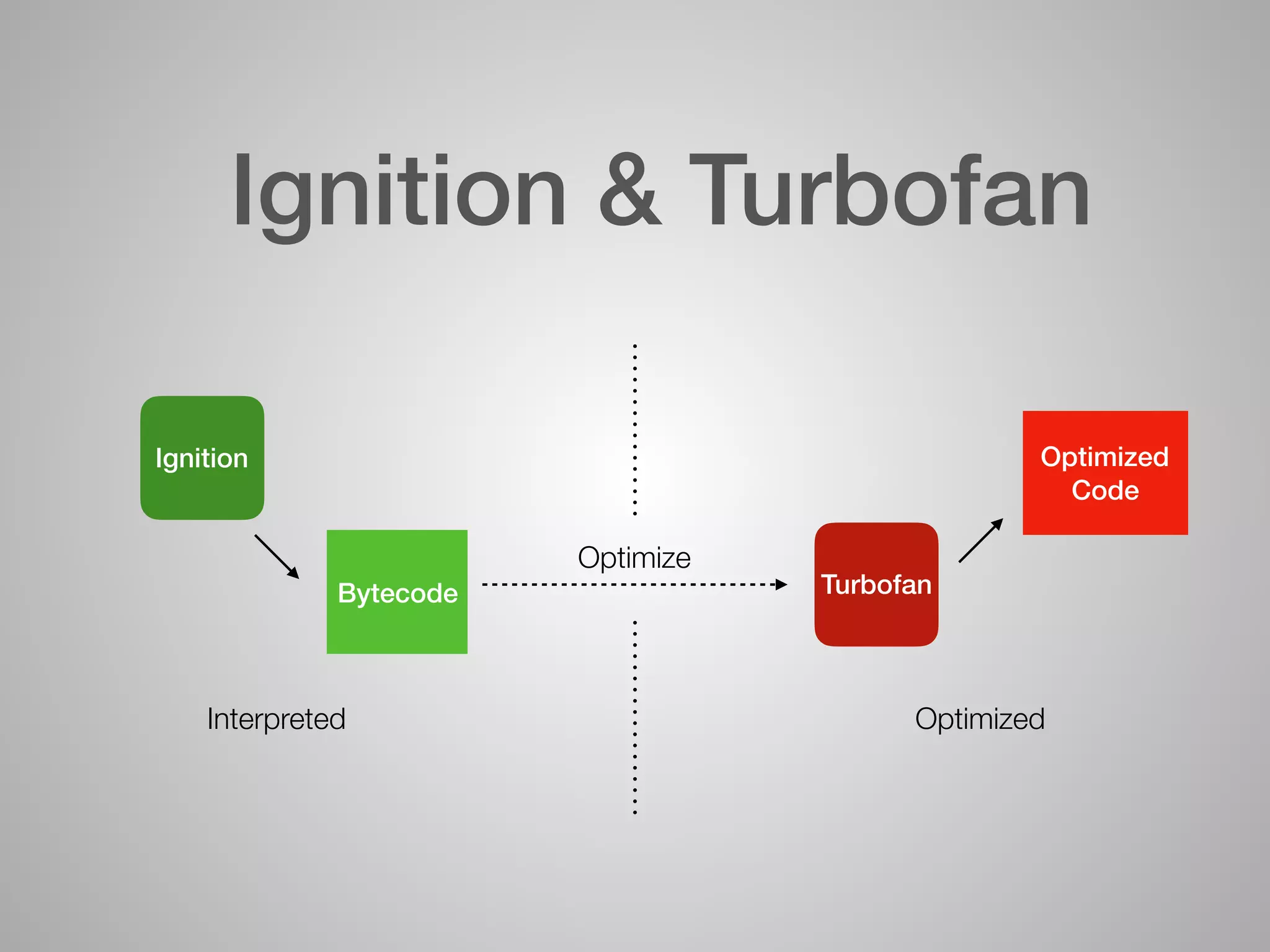Understanding Javascript Engine To Code Better Ppt