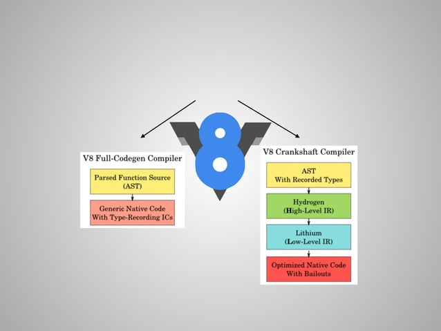 Understanding Javascript Engine To Code Better Ppt