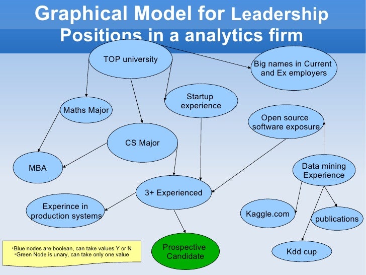 Understanding Job market using Probabilistic Graphical Models Understanding Job market using Probabilistic Graphical Models