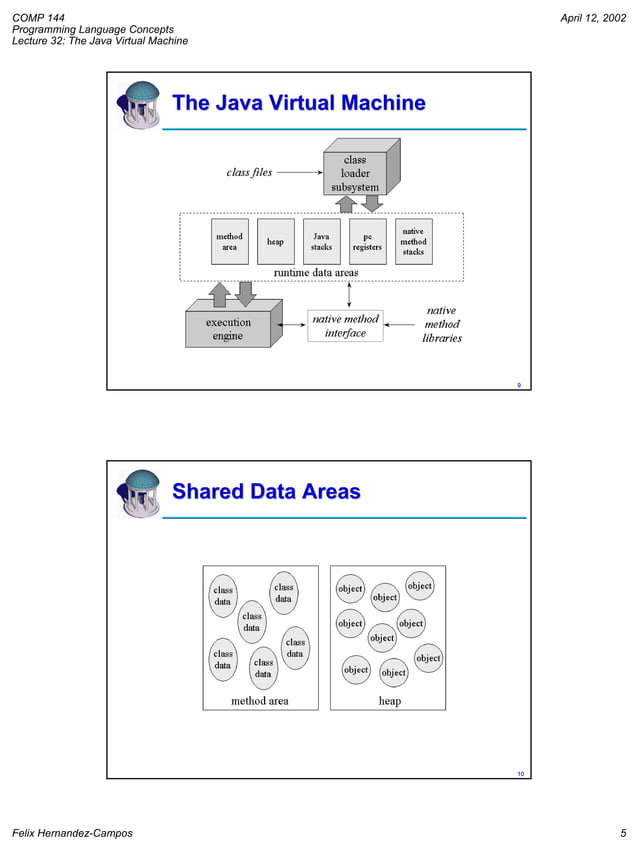 Understanding jvm | PDF