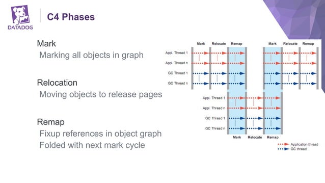 Understanding JVM GC: advanced! | PPT