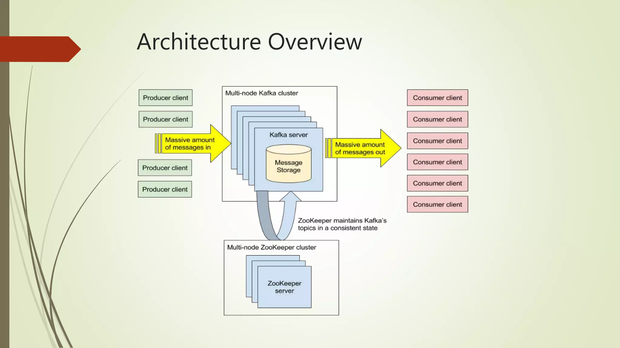 Understanding kafka | PPT