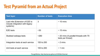Understanding Layers of Testing | PDF