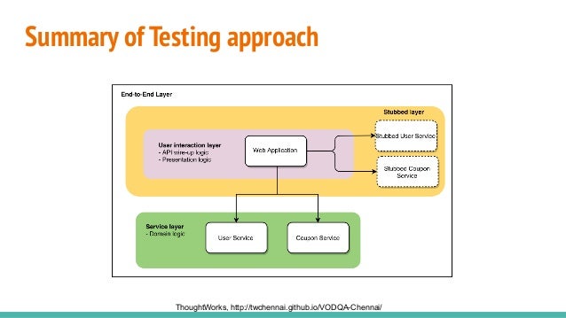 Understanding Layers of Testing