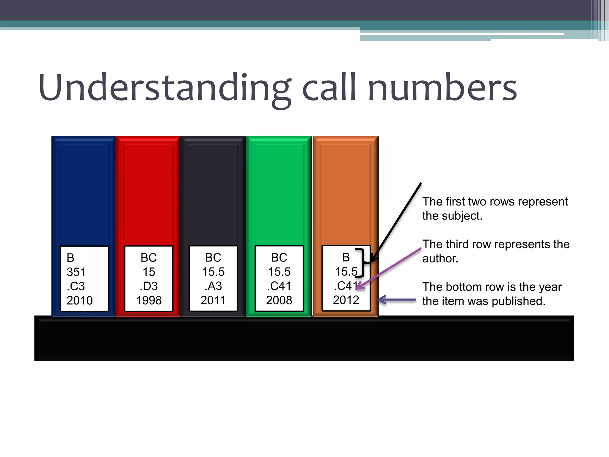 Understanding LC call numbers | PPTX