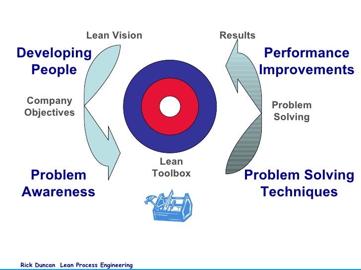 Understanding Lean Visions 2
