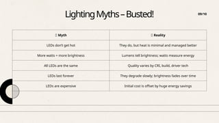 Understanding LED Lighting The Basics, Benefits & Myths.pptx.pptx