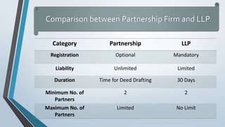 Understanding LLP | PPT
