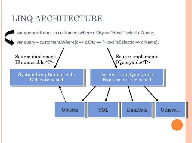 Understanding linq | PPT