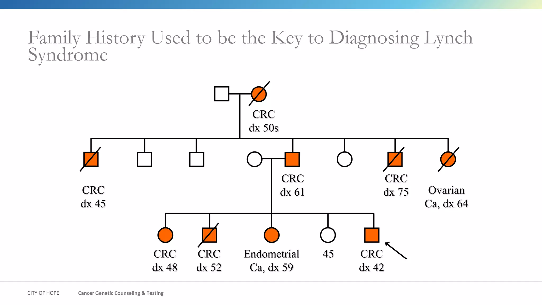 Understanding Lynch Syndrome | PPTX