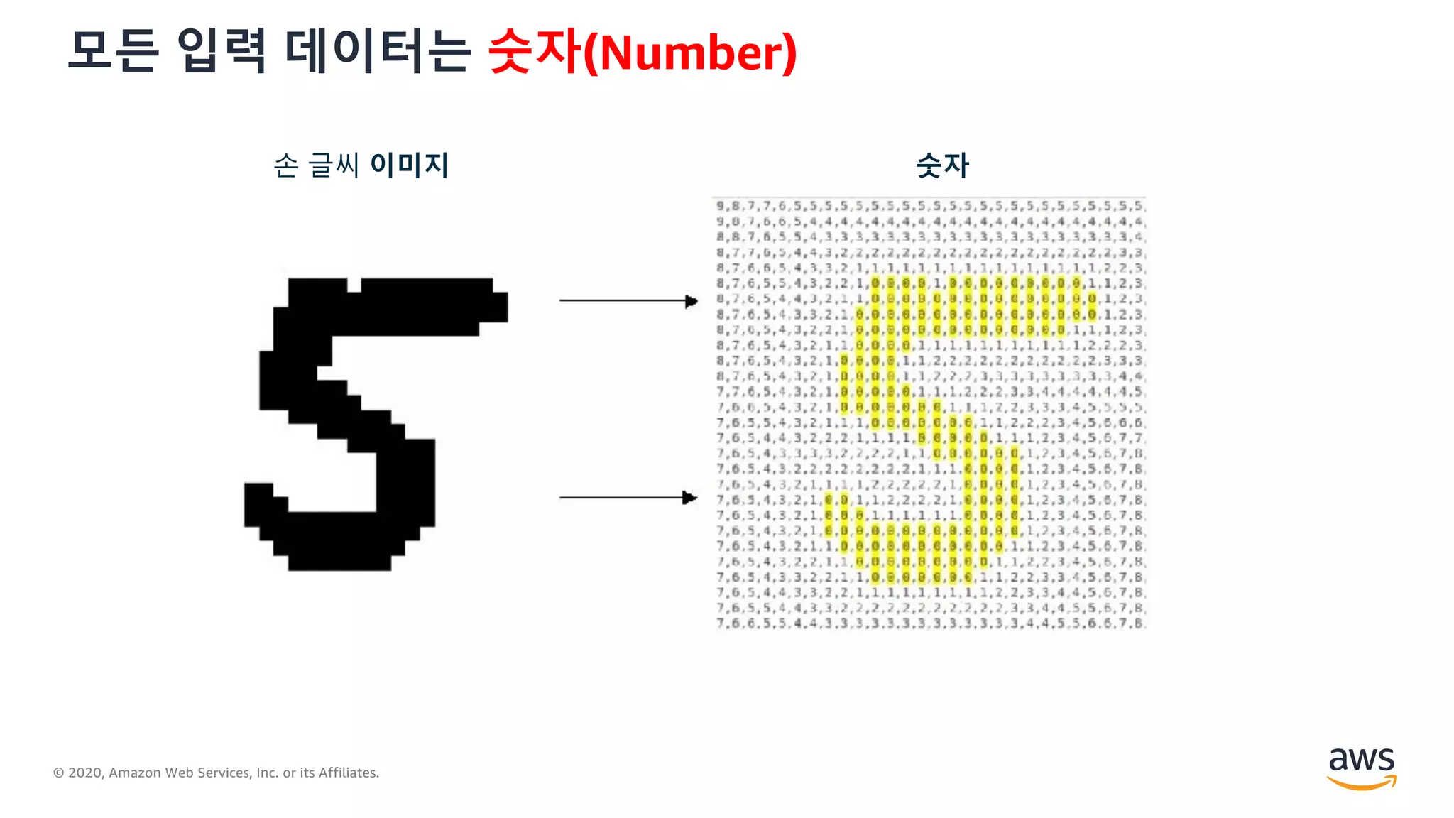 1시간만에 머신러닝 개념 따라 잡기 Pdf Web Development Internet