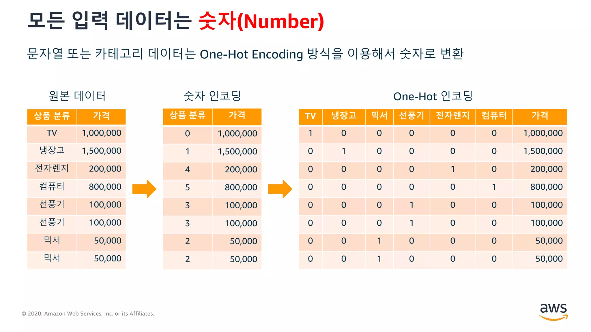 1시간만에 머신러닝 개념 따라 잡기 Pdf Web Development Internet