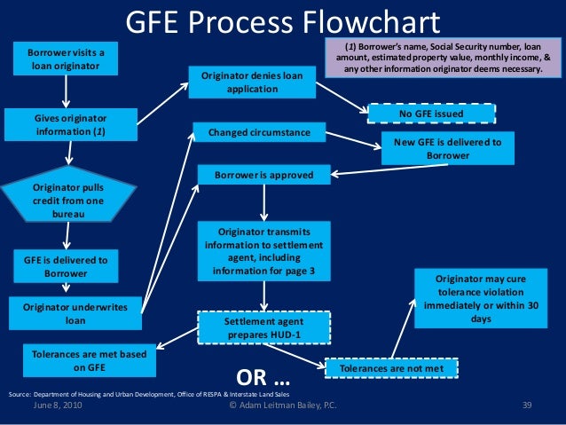 Understanding The New Real Estate Settlement Procedures Act (RESPA) L…