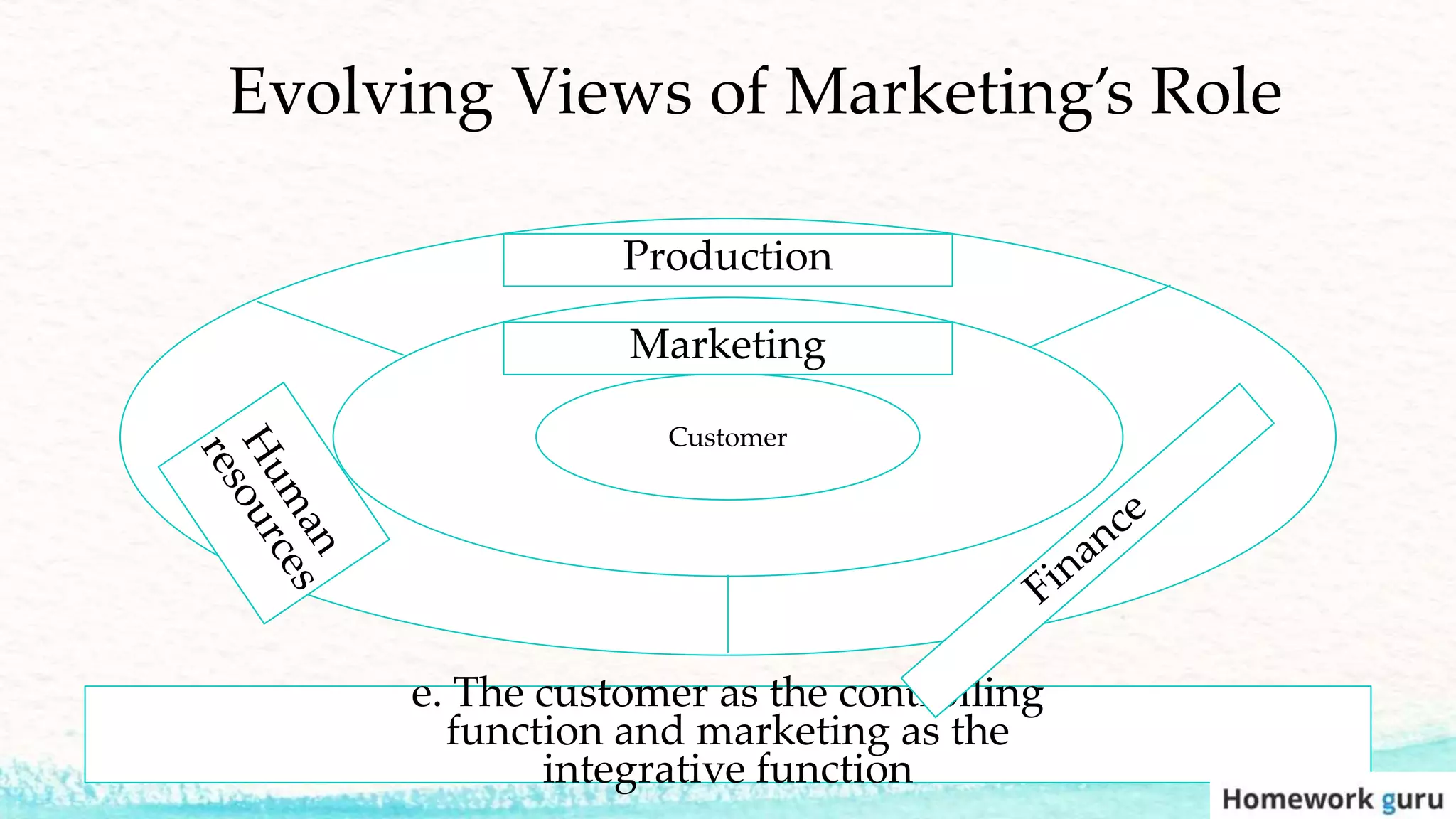 Understanding Marketing Management | PPTX