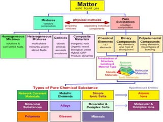 Understanding Matter | PPTX | Chemistry | Science
