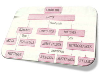 Understanding Matter | PPTX | Chemistry | Science