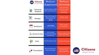 Understanding medicare options | PPT