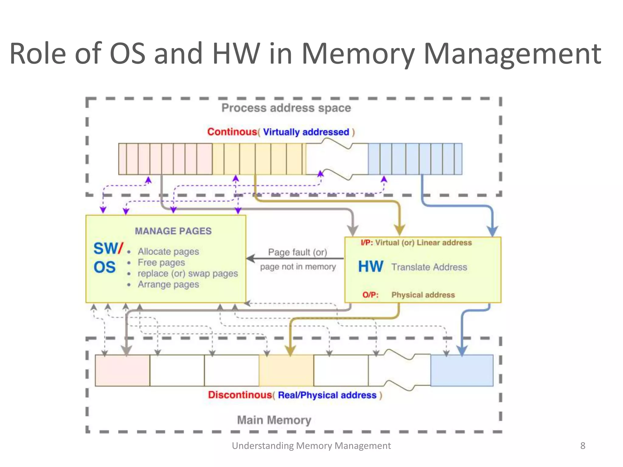Understanding memory management | PPT