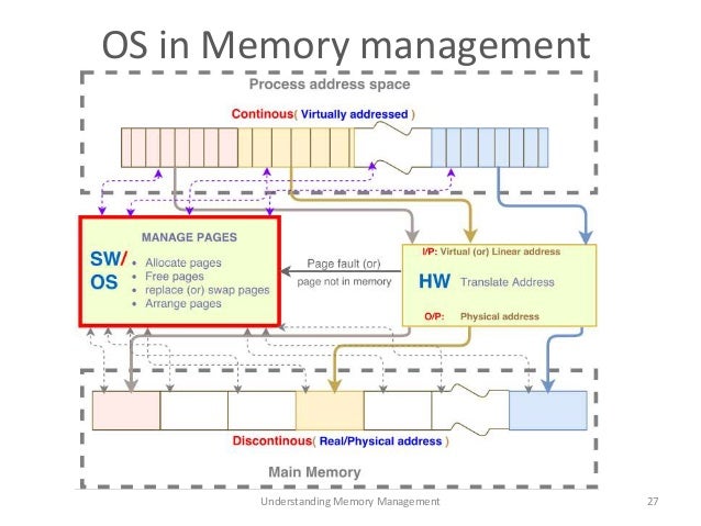 Understanding memory management Understanding memory management