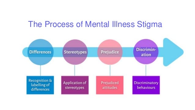 Understanding Mental Illness Stigma | PPTX