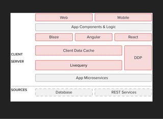 Understanding Meteor Stack | PPT
