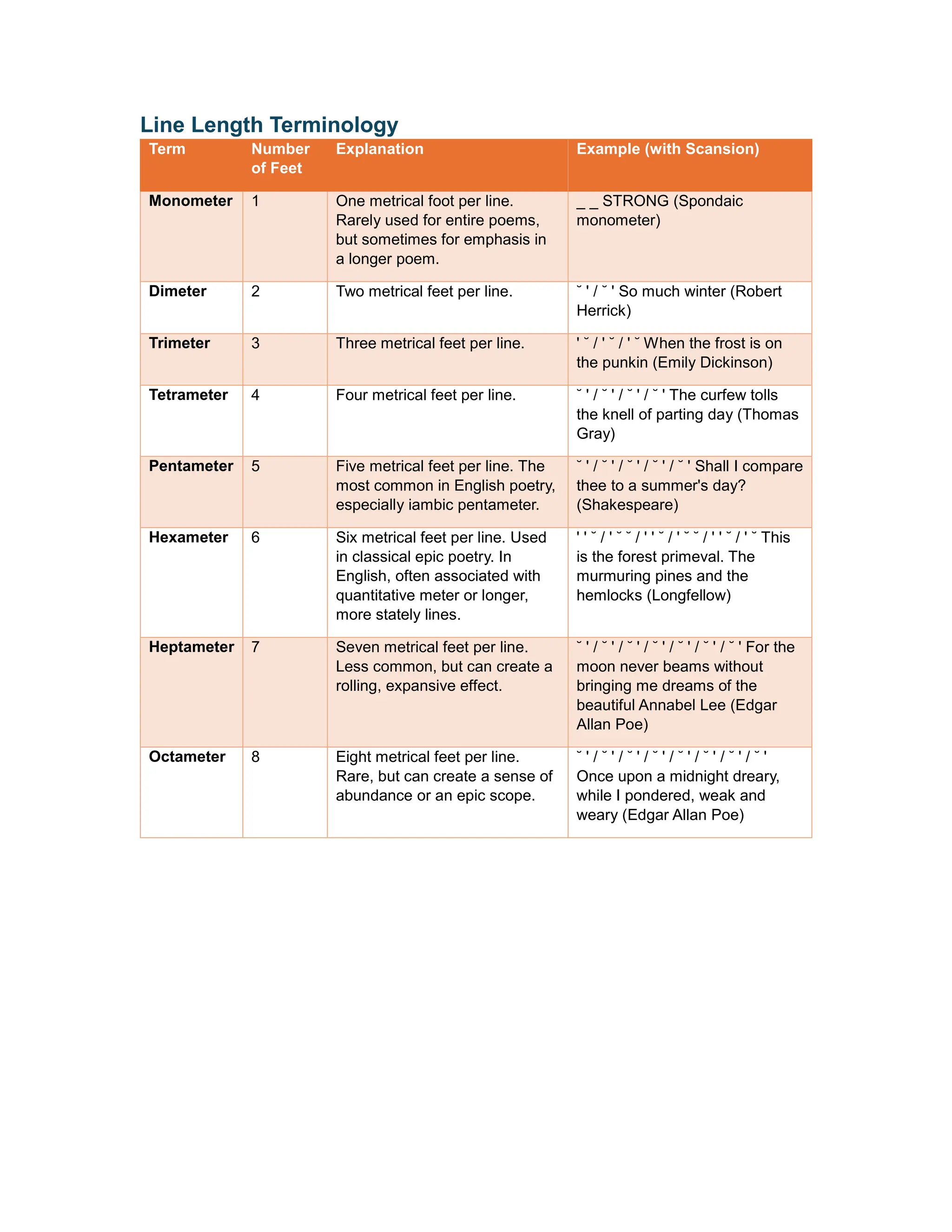 Understanding Metrical Feet, English Meter, Feet, Scansion | PDF