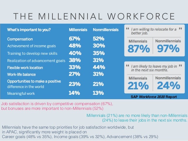 Understanding Millennials In The Workforce