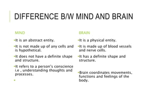 Understanding mind and behavior Class 11 PSYCHOLOGY | PPTX