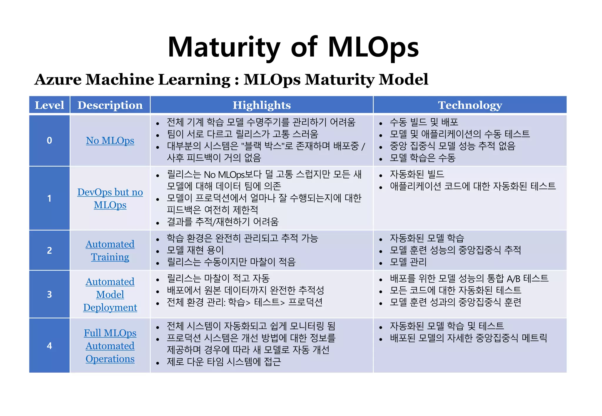 Understanding MLOps | PDF