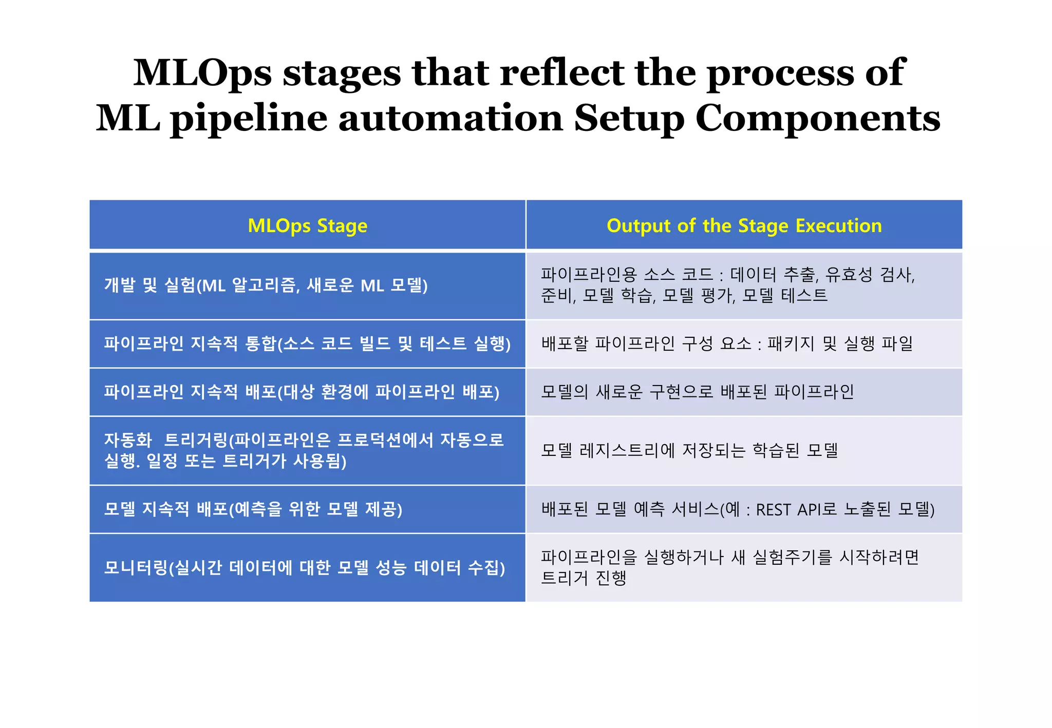 Understanding MLOps | PDF