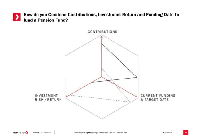 Understanding Modelling And Defined Benefit Pension Risk | PPT
