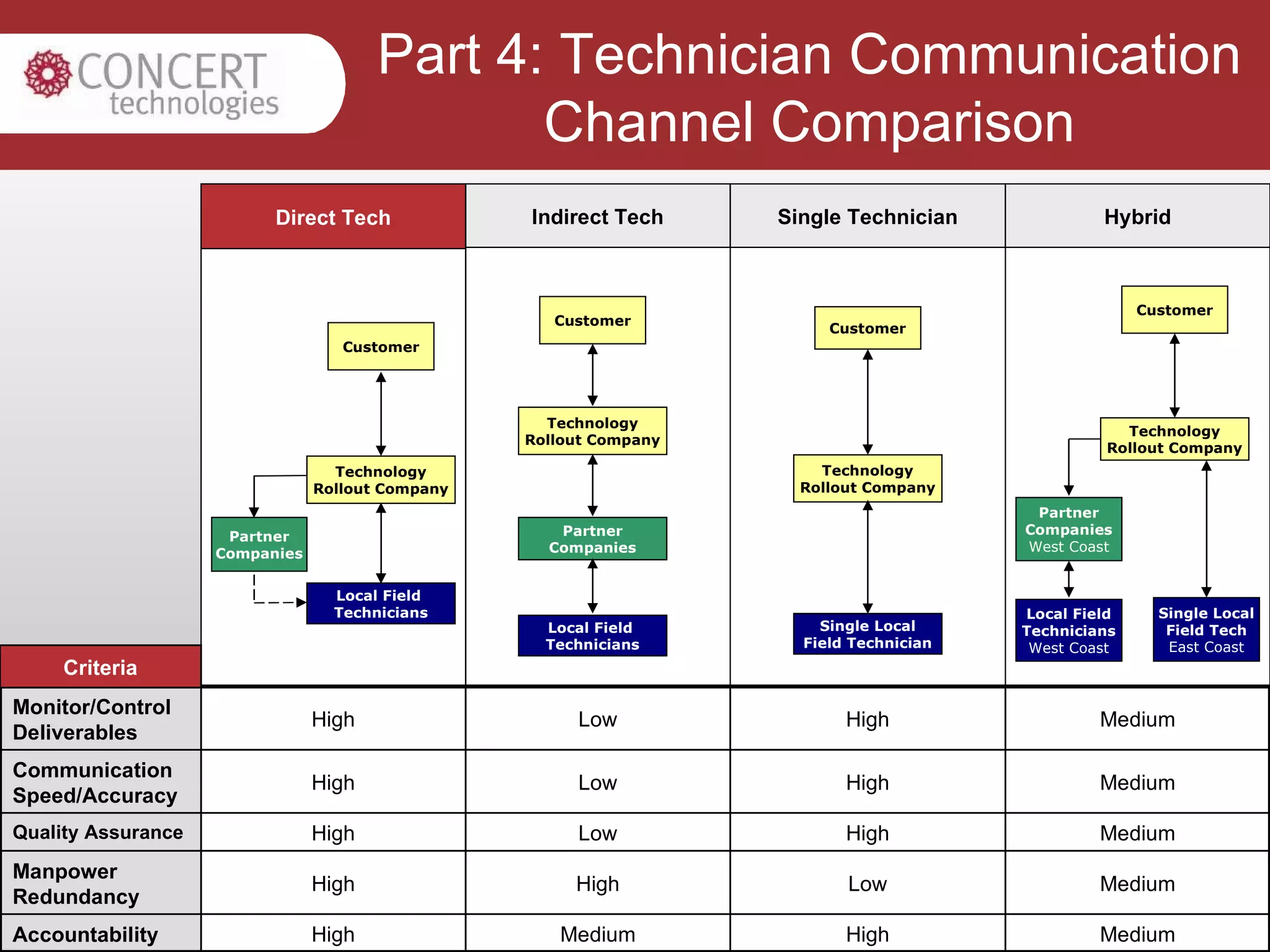 Understanding Multi Site Technology Infrastructure Rollouts | PPT