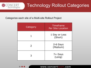 Understanding Multi Site Technology Infrastructure Rollouts | PPT ...