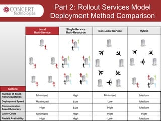 Understanding Multi Site Technology Infrastructure Rollouts | PPT ...