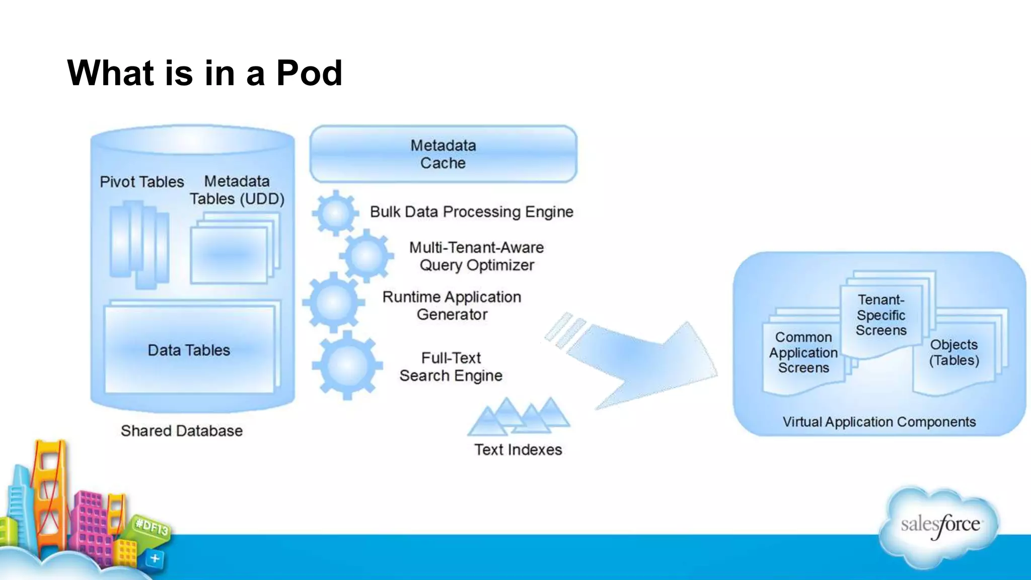 Understanding Multitenancy and the Architecture of the Salesforce Platform | PPTX