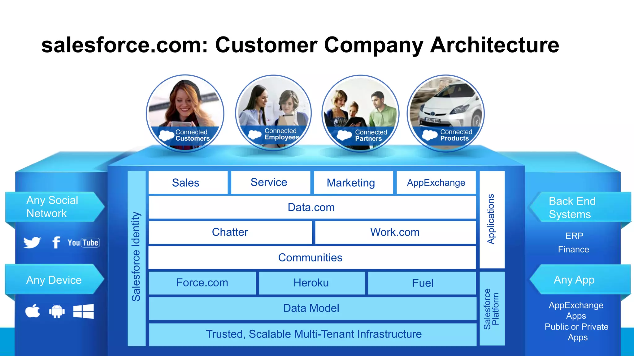 Understanding Multitenancy and the Architecture of the Salesforce Platform | PPTX