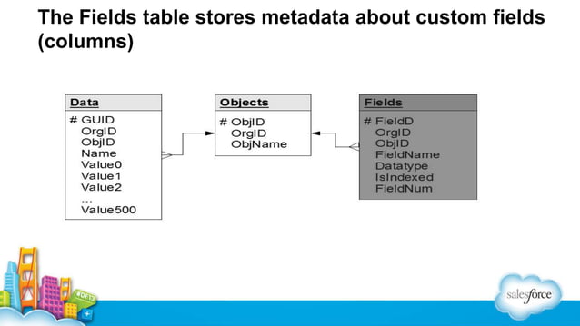 Understanding Multitenancy and the Architecture of the Salesforce Platform | PPTX | Databases ...