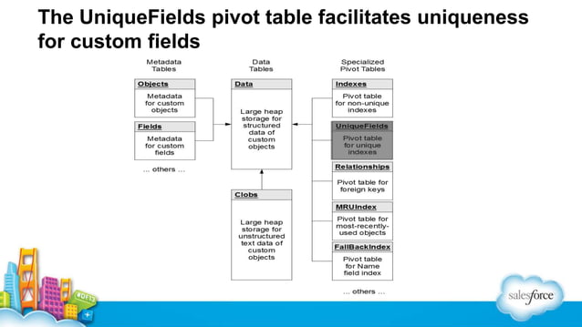 Understanding Multitenancy and the Architecture of the Salesforce Platform | PPTX | Databases ...