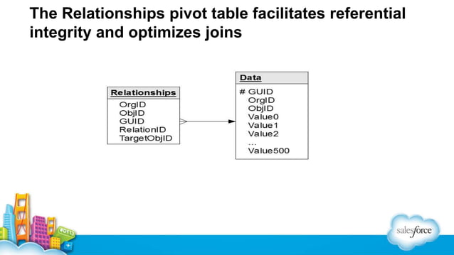 Understanding Multitenancy and the Architecture of the Salesforce Platform | PPTX | Databases ...