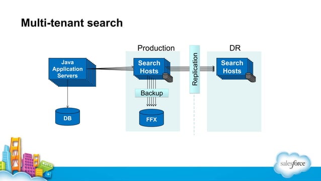Understanding Multitenancy and the Architecture of the Salesforce Platform | PPTX | Databases ...