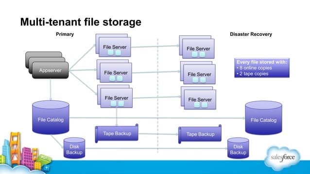 Understanding Multitenancy and the Architecture of the Salesforce Platform | PPTX | Databases ...