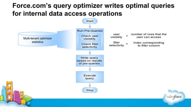 Understanding Multitenancy and the Architecture of the Salesforce Platform | PPTX | Databases ...