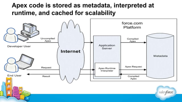 Understanding Multitenancy and the Architecture of the Salesforce Platform | PPTX | Databases ...