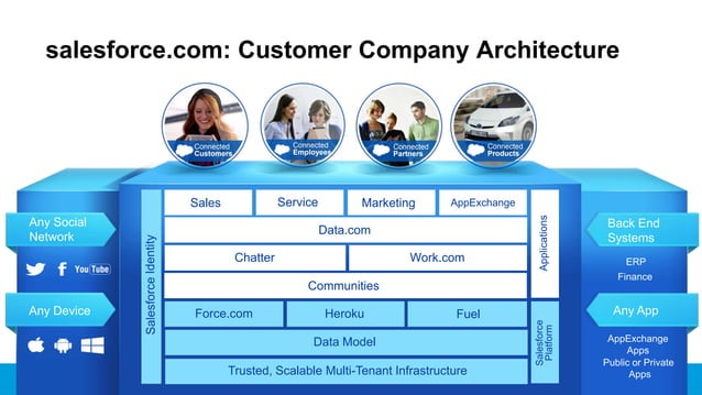 Understanding Multitenancy and the Architecture of the Salesforce Platform | PPTX | Databases ...