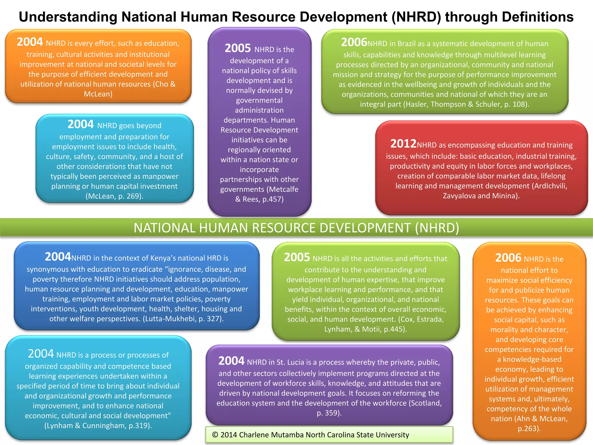 Understanding National Human Resource Development (NHRD) Through ...
